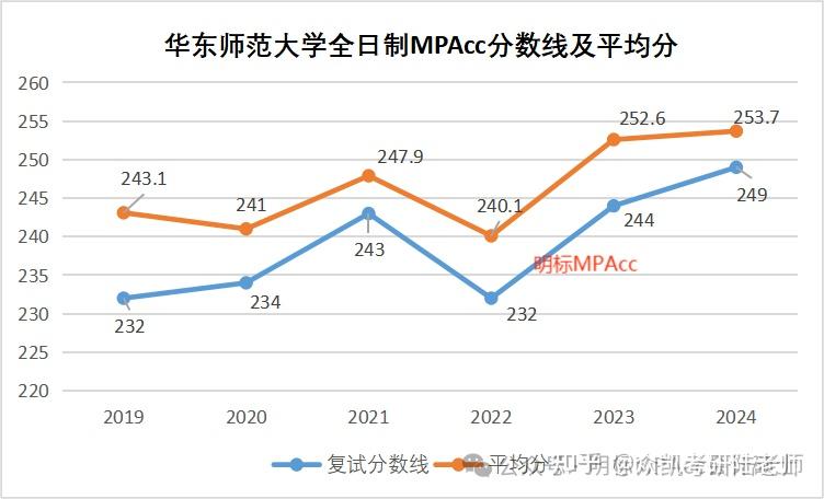 华师大MPAcc复试 | 2025年华东师范大学MPAcc复试备考攻略（附历年真题汇总） - 知乎