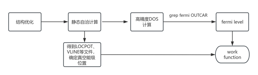 VASP初学笔记——功函数的计算 - 知乎