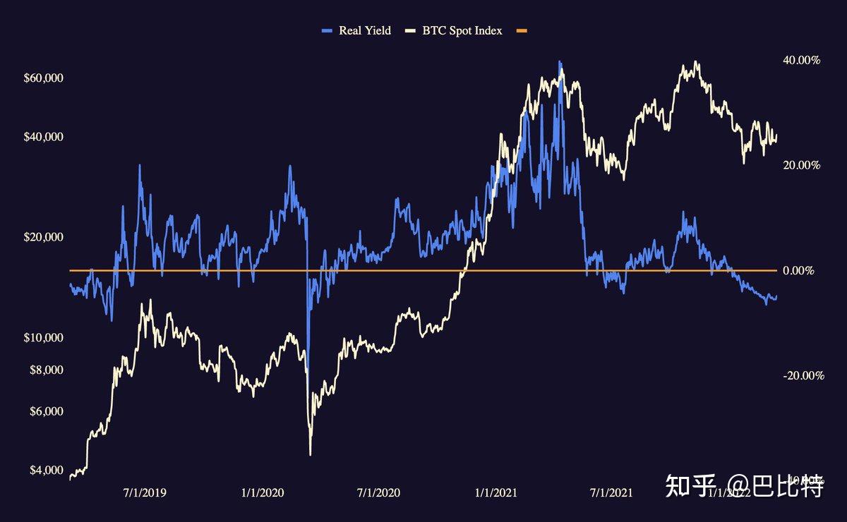 BTC的真实收益率竟然是负的？ - 知乎