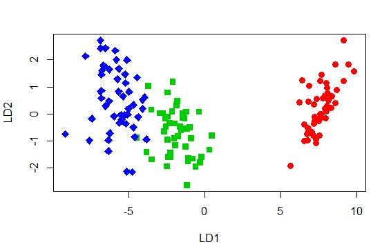 R语言lda(线性判别分析)各项结果的说明 - 知乎