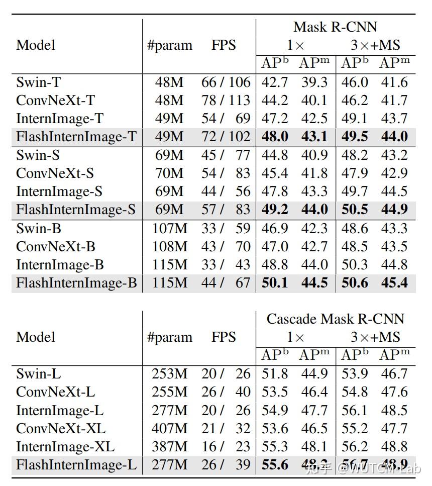 论文题目：Efficient Deformable ConvNets: Rethinking Dynamic and Sparse Operator for Vision ...