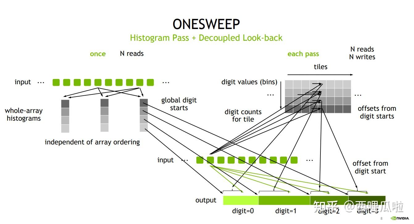 GPU排序（基数排序Radix Sort）小节【理论篇】 - 知乎