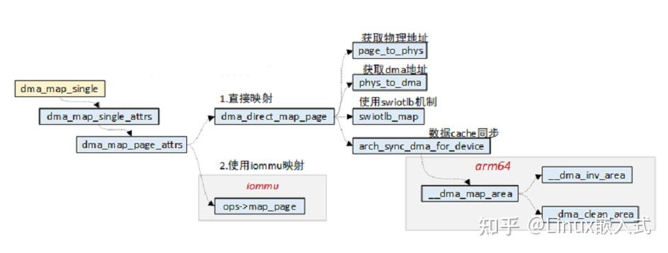 看完秒懂：Linux DMA mapping机制分析 - 知乎