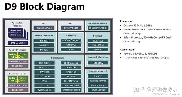 国内工业控制soc,高性能,高可靠,国产芯片新标杆 - 知乎