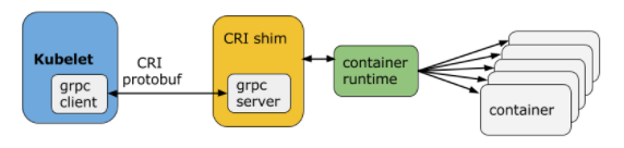 Kubernetes中的开放接口CRI、CNI、CSI - 知乎
