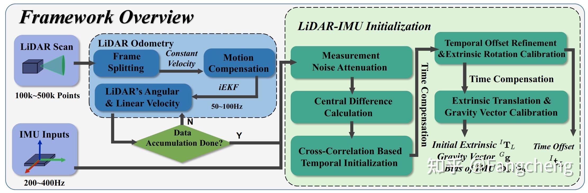 论文解读 Robust Real-time LiDAR-inertial Initialization (IROS2022) - 知乎