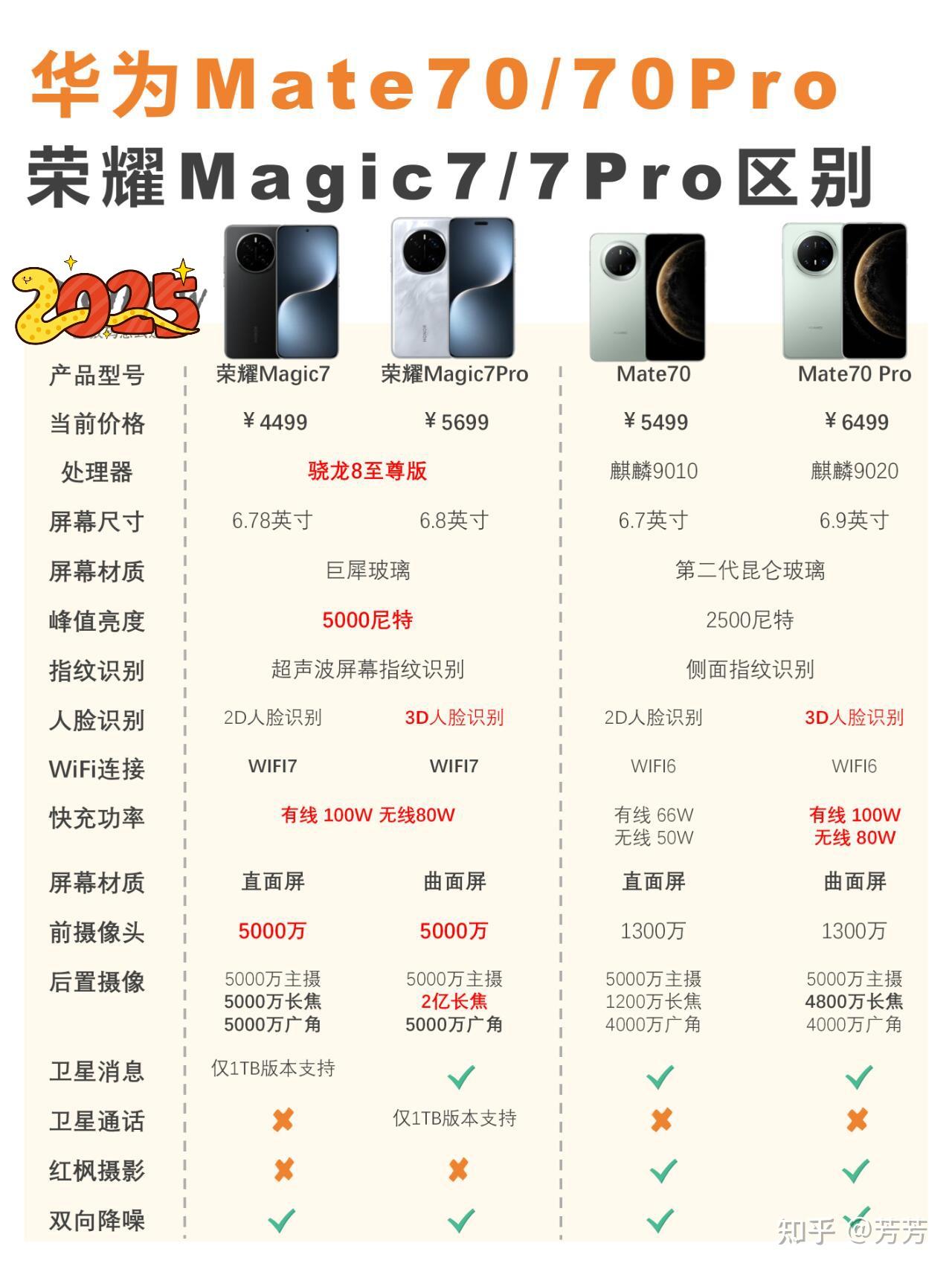 荣耀magic7和华为mate70对比 - 知乎