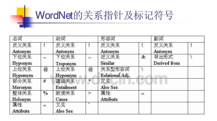 【Python&NLP】关于WordNet，我的一些用法和思路（一） - 知乎