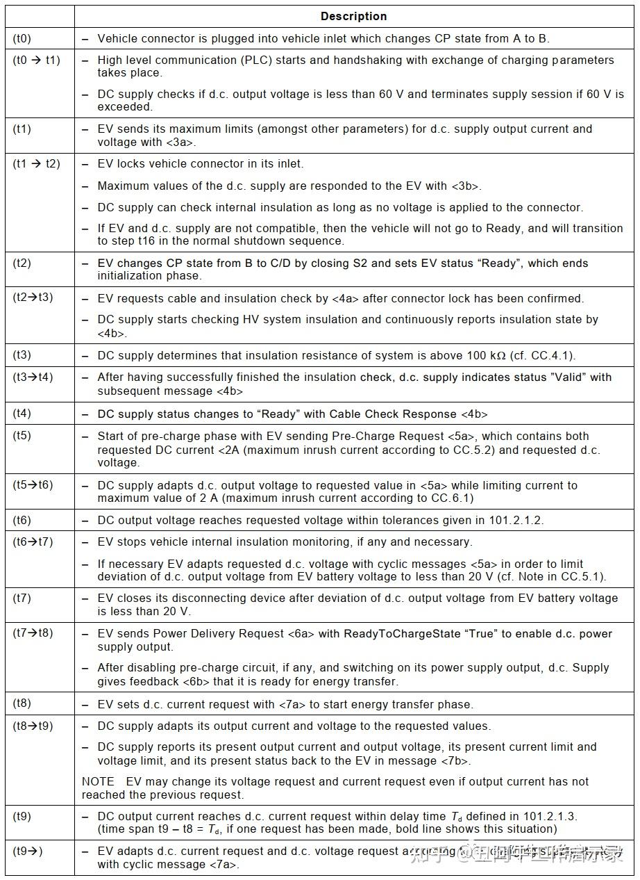 电动汽车欧标直流充电标准解析 - 知乎