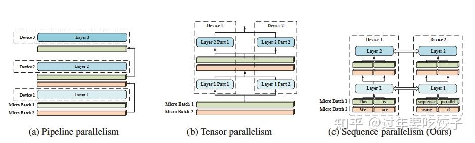 Sequence Parallelism: Long Sequence Training from System Perspective 论文 ...