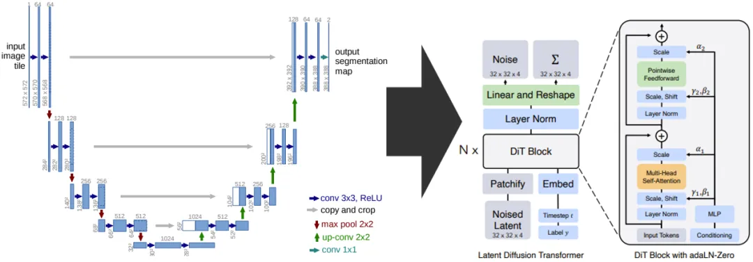 带你理解DiT的实质（Diffusion Transformer） - 知乎