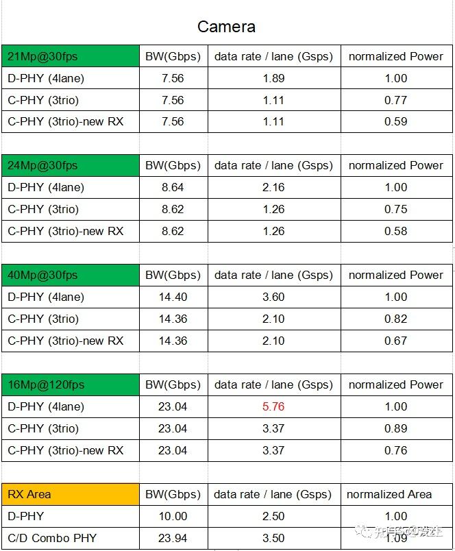解读MIPI C-PHY D-PHY子系统 - 知乎