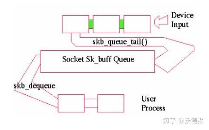 深度解析Linux网络流程及sk_buff数据结构 - 知乎