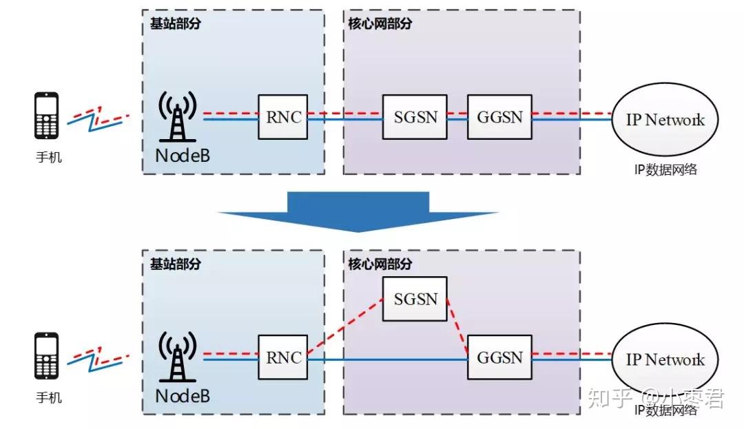 从2G到5G，核心网，你到底经历了什么 - 知乎