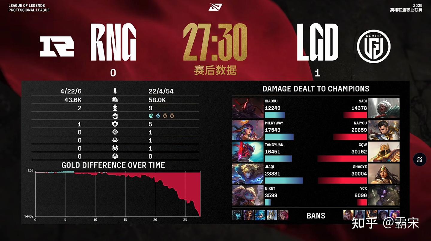 中期发力，LGD强势横扫RNG！网友：骑士之路在招手 - 知乎