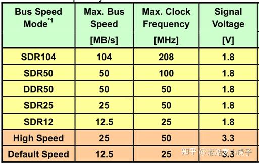 【科普帖】SD卡接口协议 - 知乎