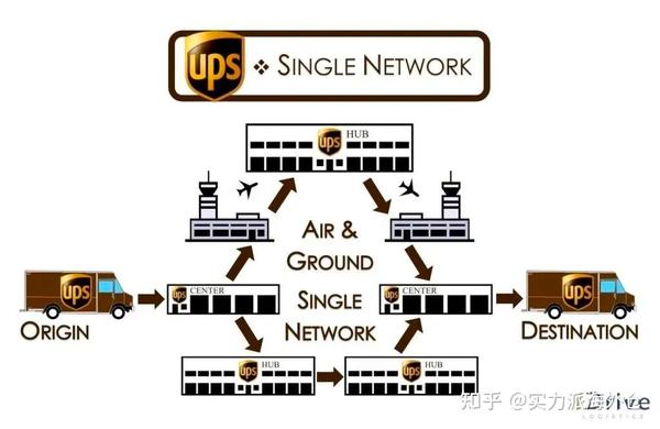 FedEx VS UPS 区别，史上最全的美国快递百科 - 知乎