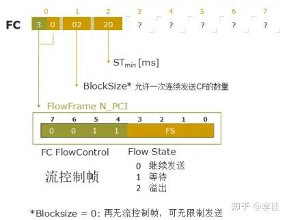 UDS网络层（ISO 15765-2）学习随笔 - 知乎