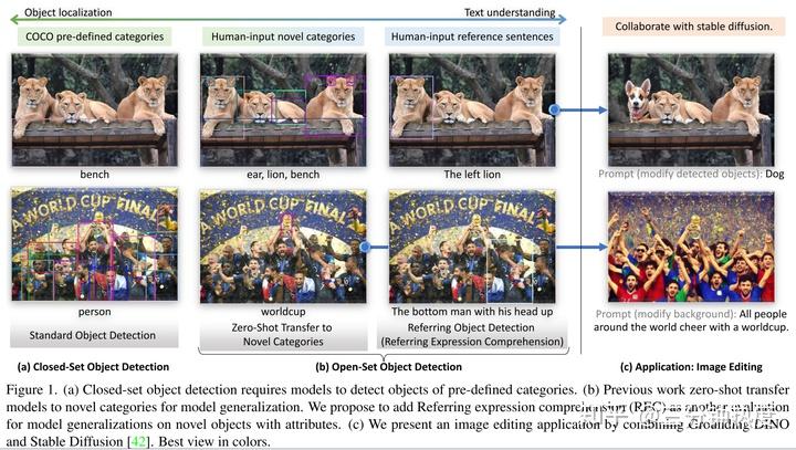 十分钟解读Grounding DINO-根据文字提示检测任意目标 - 知乎