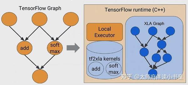 GoDeep系列（六）：神经网络编译加速之XLA简介 - 知乎