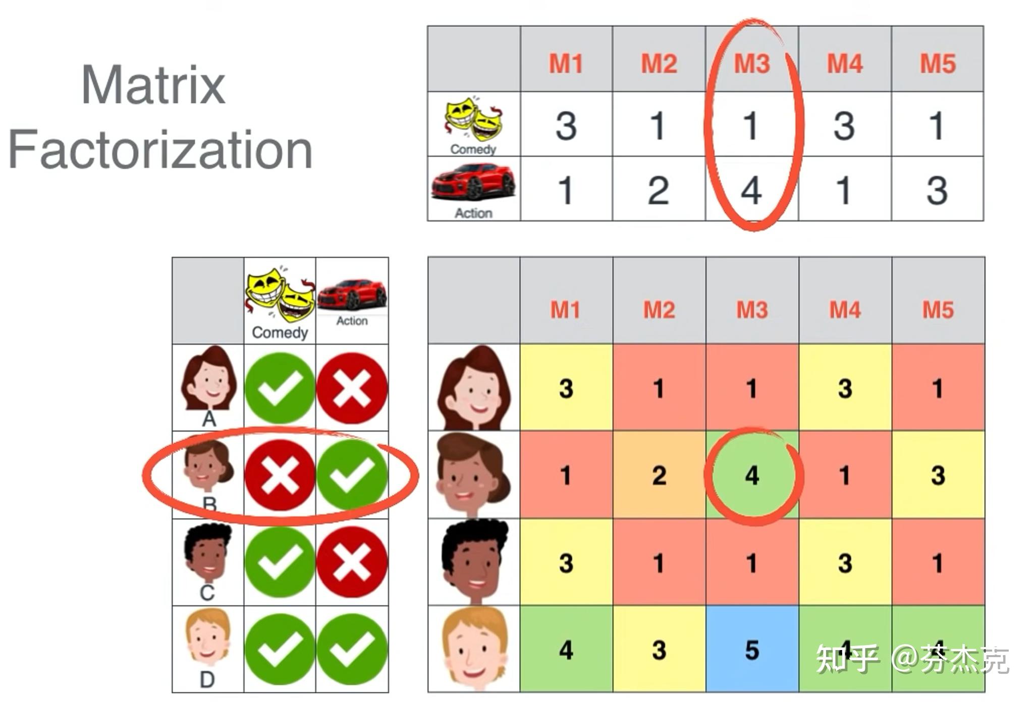 Matrix Factorization矩阵分解(推荐系统) - 知乎
