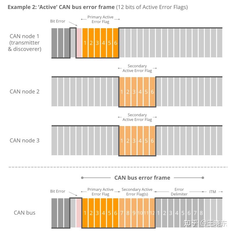 CAN总线中的位填充(Bit Stuffing)与错误帧(Error Frame) - 知乎