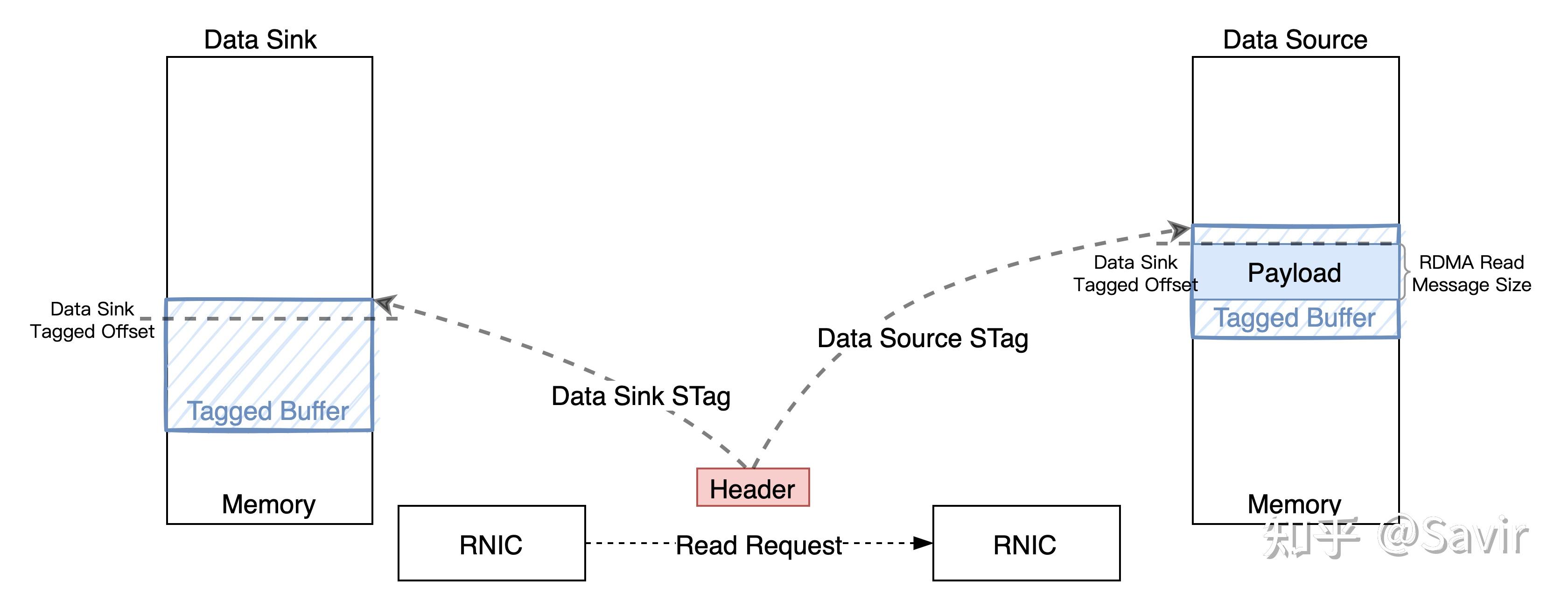 17. RDMA之RDMAP(Remote Direct Memory Access Protocol) - 知乎