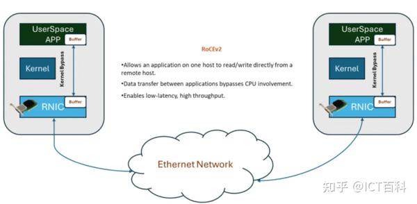 RoCEv2技术如何让数据中心'飞'起来？ - 知乎