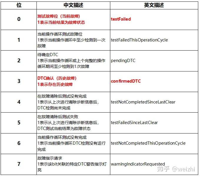 读DTC （$19）清除DTC（$14） - 知乎