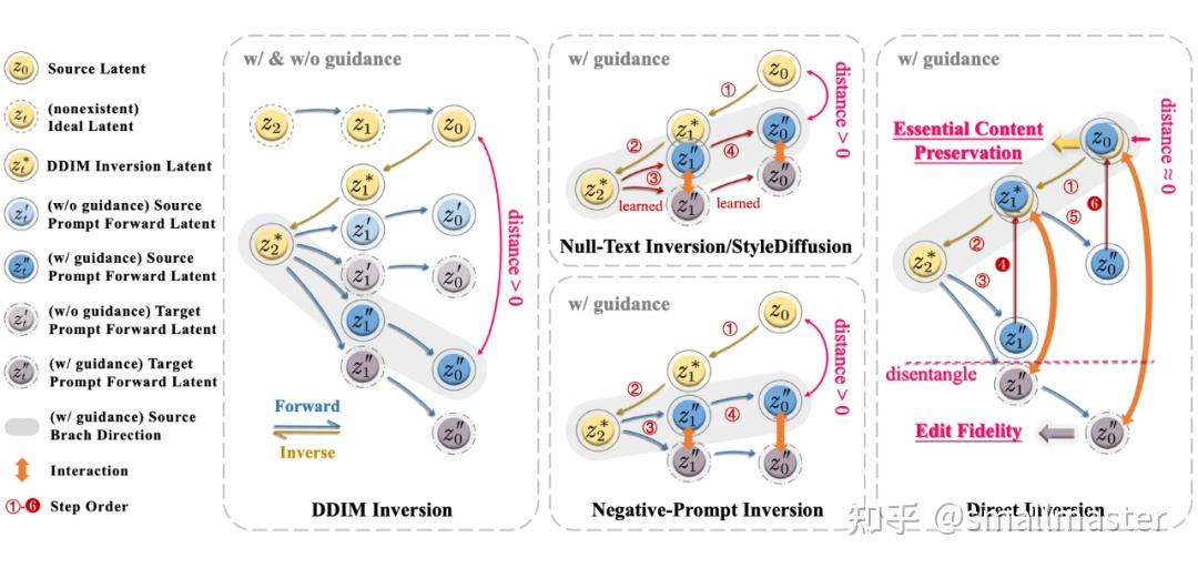 简单有效！Direct Inversion: 三行代码提升基于Diffusion的图像编辑效果 - 知乎