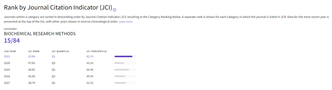 期刊推荐 | JCRQ1 ! IF7.7+！国人发文占比第一！快速录用！ - 知乎
