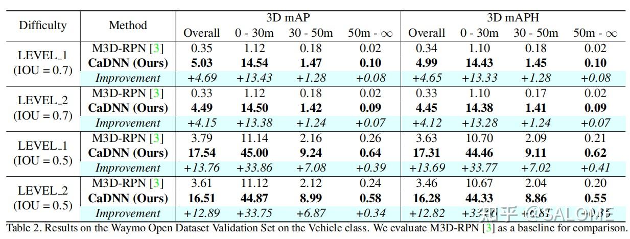 CaDDN：Categorical Depth Distribution Network for Monocular 3D Object Detection - 知乎