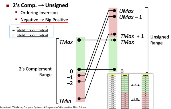 CSAPP 深入理解计算机系统（一）：bit、int和float - 知乎
