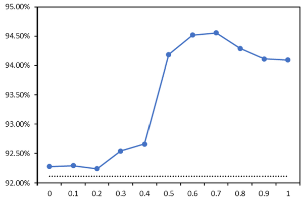 ACL 2021 | BertGCN：香侬科技提出结合BERT与图网络的传导式文本分类 - 知乎