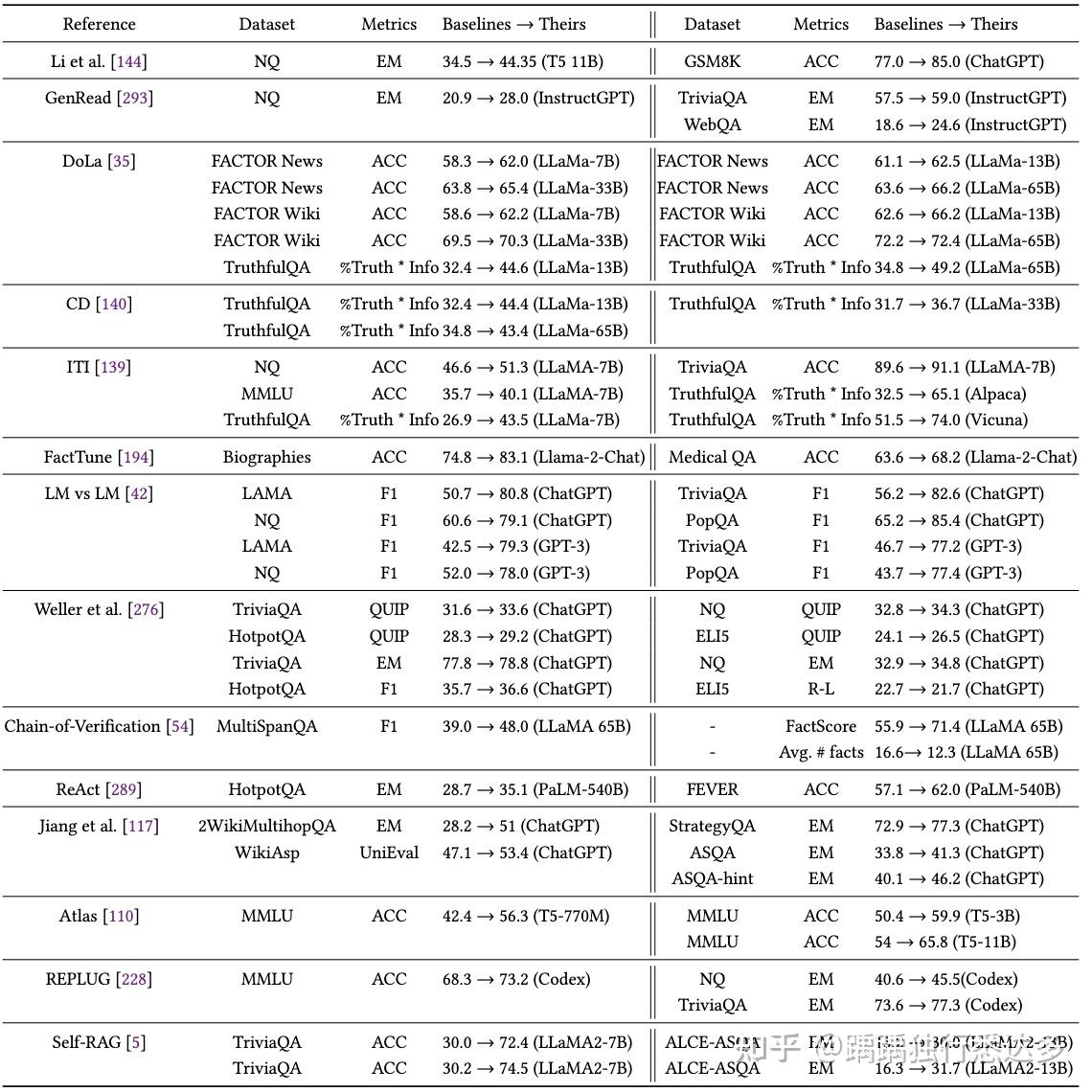 大模型事实性综述(Survey on Factuality in Large Language Models) (arxiv第三版于12.16 ...
