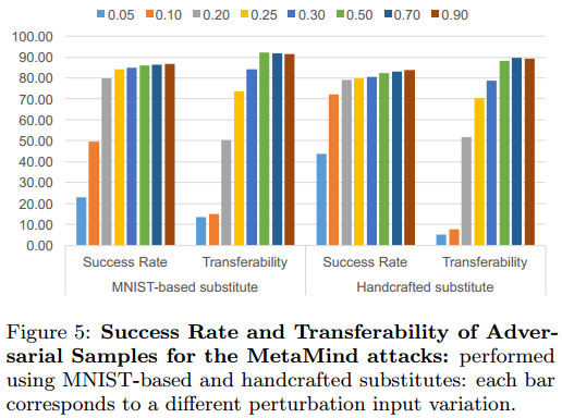 对抗样本论文学习(3)：Practical Black-Box Attacks against Machine Learning - 知乎
