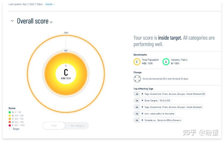 Tenable One: 预测潜在攻击、主动减少网络安全风险 - 知乎