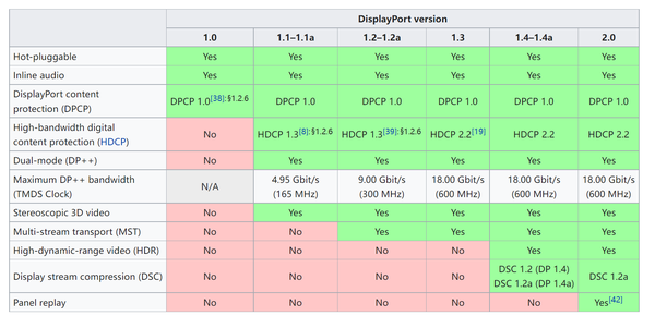 【科普】视频接口相关参数规格表 -- HDMI 接口/DP接口能外接 4K 144Hz 的显示器吗？ - 知乎