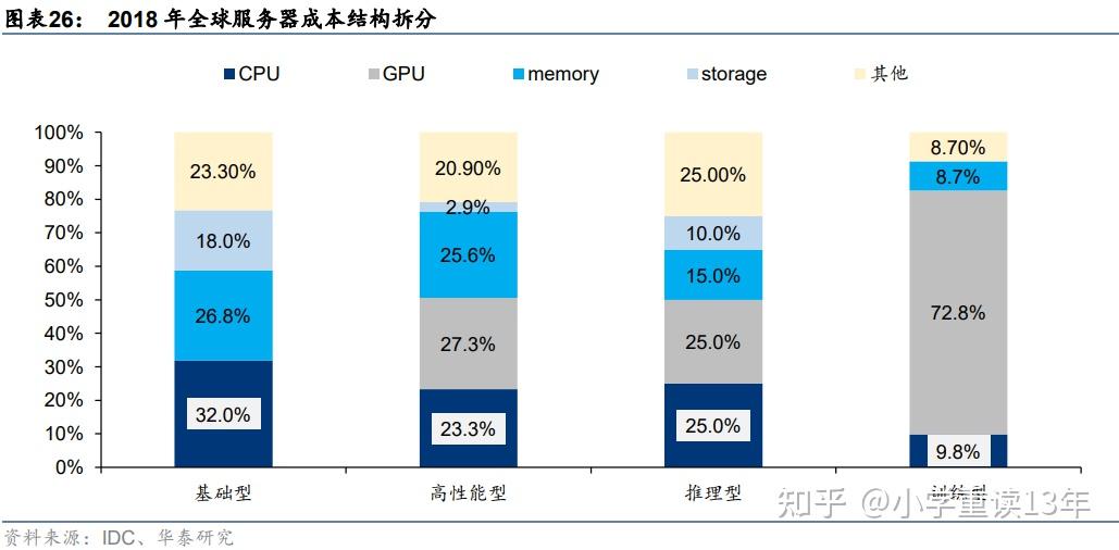 国产ai服务器分类、技术及产品（2023） 知乎