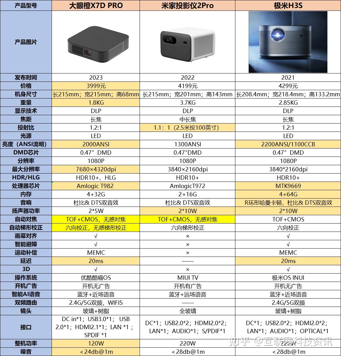 同样是0.47DMD投影仪，为何大眼橙X7D Pro能比极米H3S和米家投影仪2Pro轻薄这么多？ - 知乎