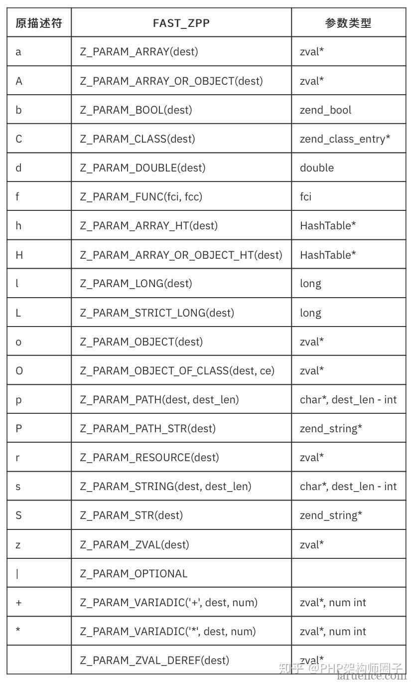 深入理解PHP7内核之FAST_ZPP - 知乎