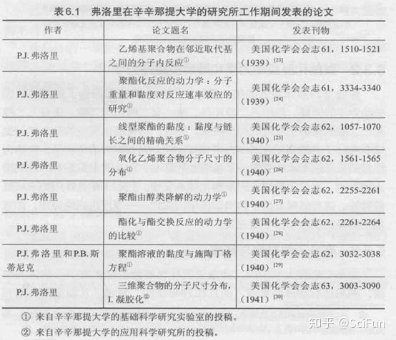 Sci.Fun | 科普 | 是谁几乎涉猎了高分子各个领域的研究——Paul J. Flory - 知乎