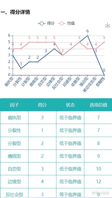 人格障碍筛查测试PDQ-4+在线测试官网最新正版 - 知乎