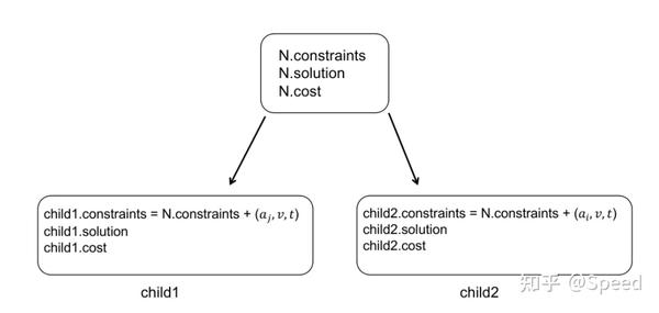 CBS(Conflict-Based Search)多机器人路径规划 - 知乎
