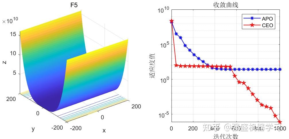 混沌进化算法(CEO)-2025年SCI一区Top新算法-公式原理详解与性能测评 Matlab代码免费获取 - 知乎