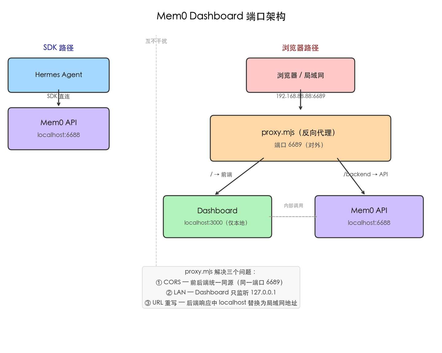 Mem0: 新一代AI Agent持久记忆系统本地自托管生产环境部署指南 - 知乎