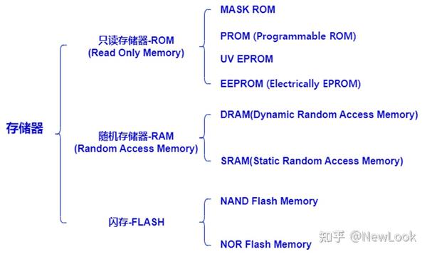 存储器的种类：ROM、RAM、FLASH - 知乎