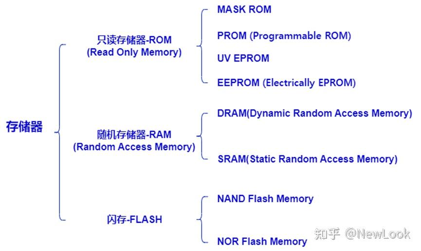 存储器的种类：ROM、RAM、FLASH - 知乎