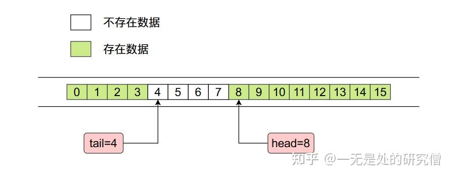 Arraydeque（jdk双端队列）源码深度剖析 知乎 