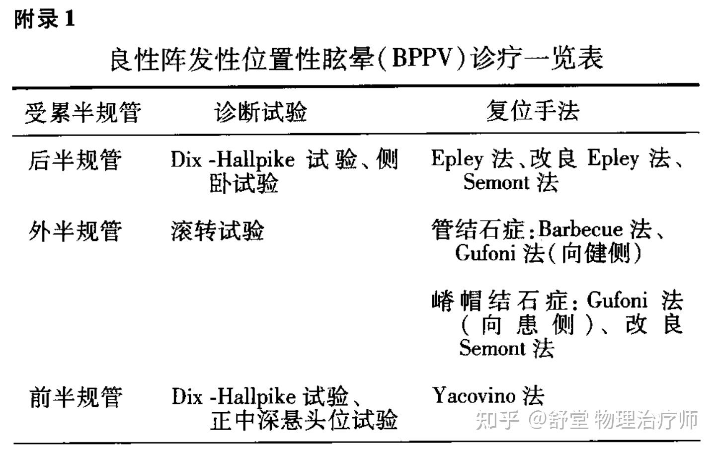 【指南】良性阵发性位置性眩晕（耳石症）诊断和治疗(四)：检查与治疗 - 知乎